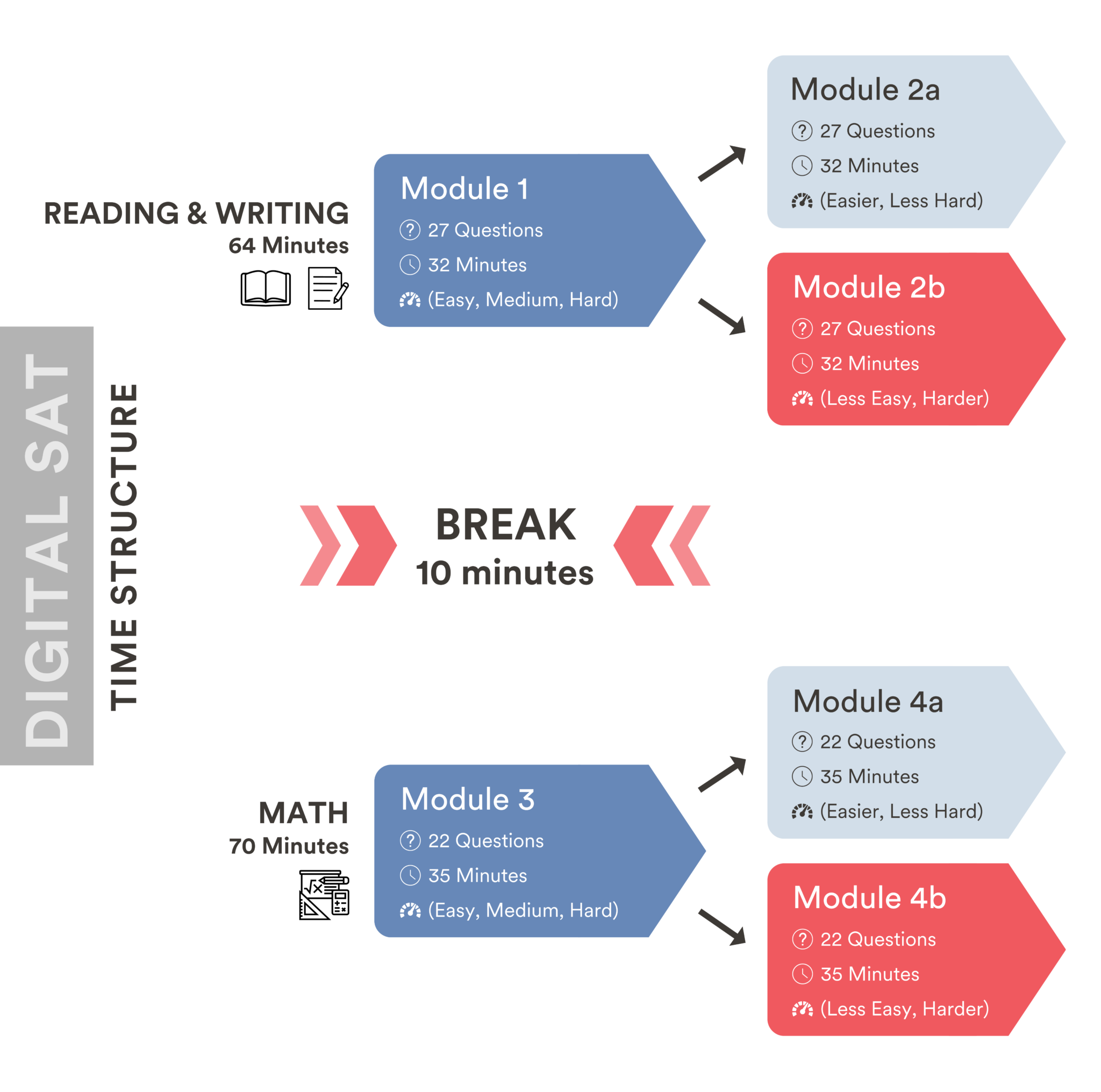 The Digital SAT: Frequently Asked Questions | FLEX College Prep